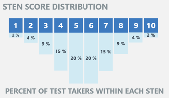 What is STEN scores?