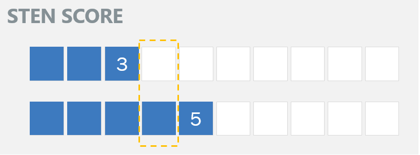 When do we know if two STEN scores are different?